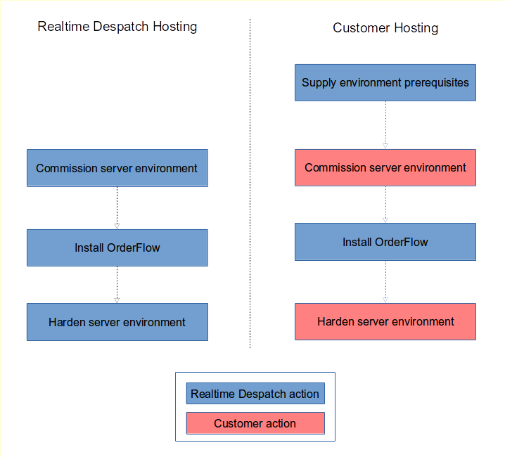 Initial Setup - Customer Implementation Technical Guide